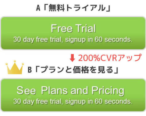 「無料」ボタンを「〇〇」に変えた結果、200%CVRがアップした事例 | microcopy.org