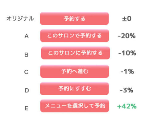 たった1年でCV数を69倍にした集客サービスのA/Bテスト事例 | microcopy.org